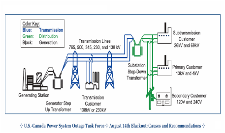 Electricity Generation Transmission And Distribution